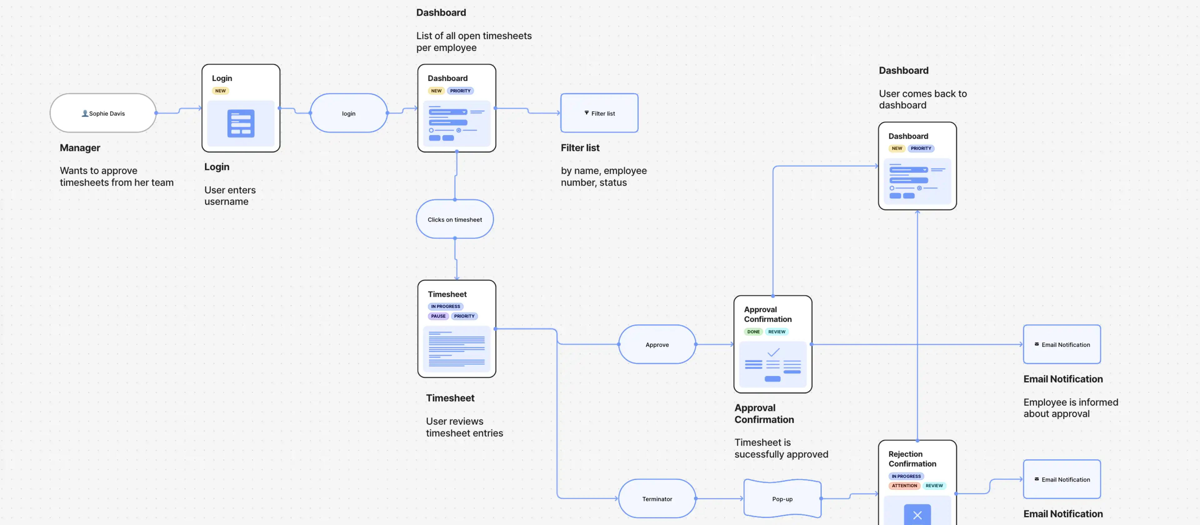 Wireflows comprehensive guide
